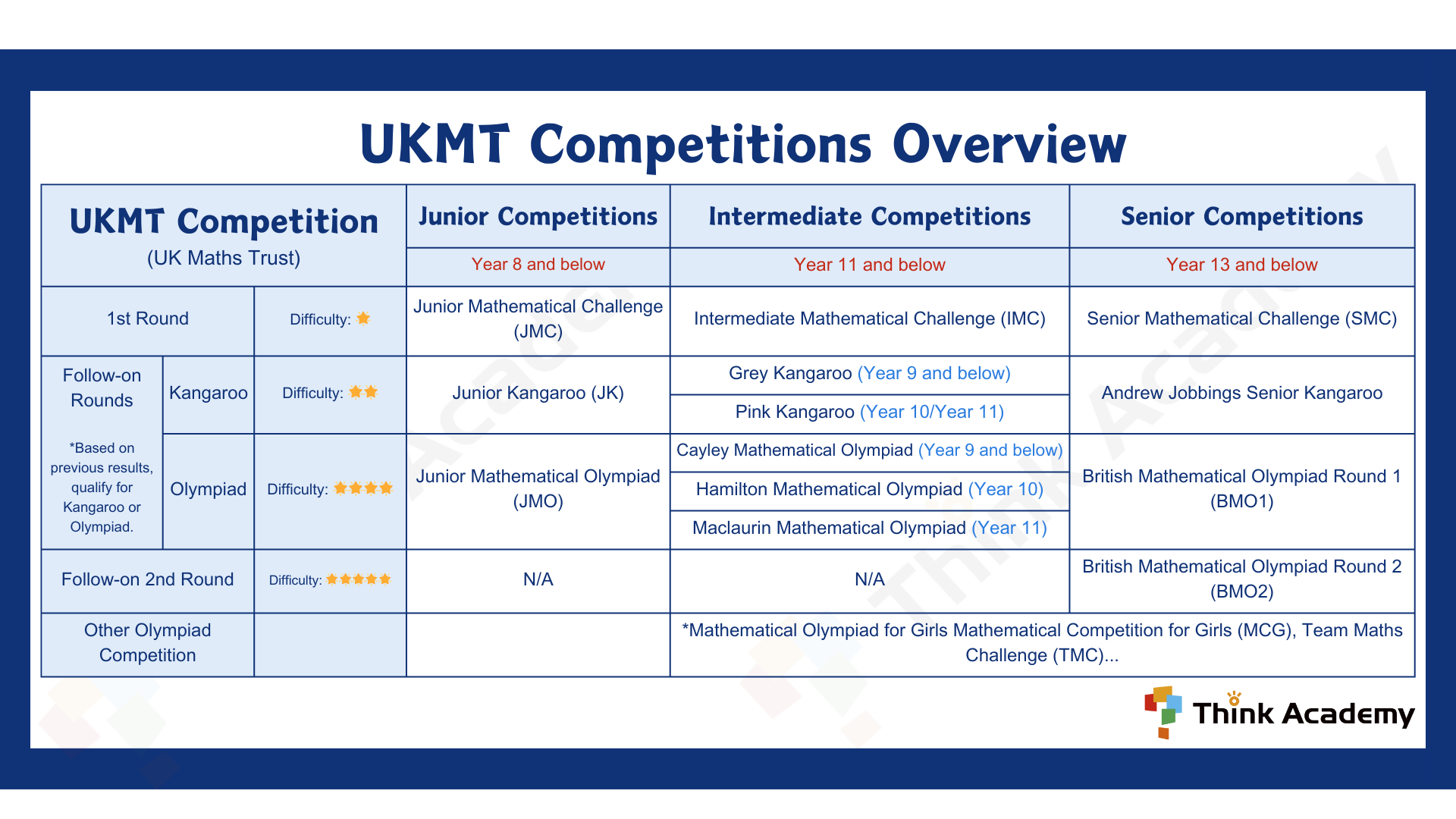 UKMT Maths Challenge in 2026: A Guide Students and Parents