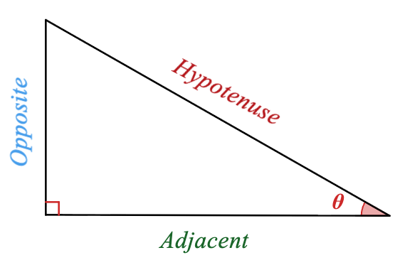 SOHCAHTOA: Everything You Need to Know for GCSE Maths - Think Academy Blog